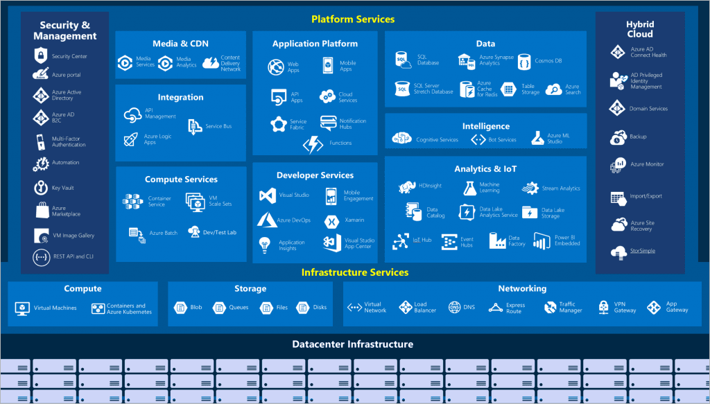 Microsoft Azure คืออะไร ?! – BorntoDev เริ่มต้นเรียน เขียนโปรแกรม ขั้นเทพ