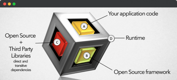 6+1 สิ่งที่ช่วยตอบโจทย์เรื่อง Application Security – BorntoDev เริ่มต้นเรียน เขียนโปรแกรม ขั้นเทพ