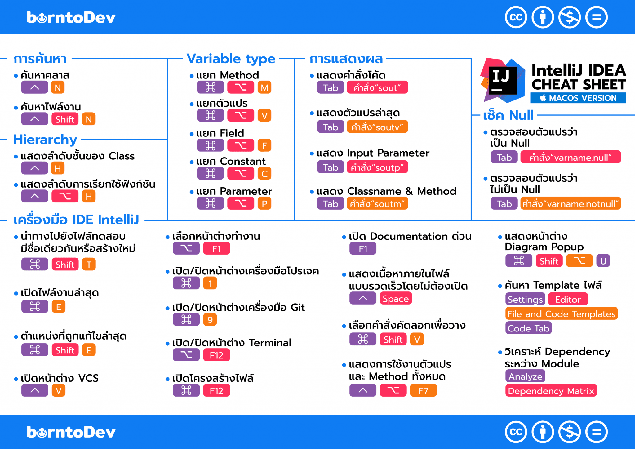 Cheat Sheet IntelliJ IDEA รวมคีย์ลัดใช้งาน IntelliJ IDEA – BorntoDev เริ่มต้นเรียน เขียนโปรแกรม ...