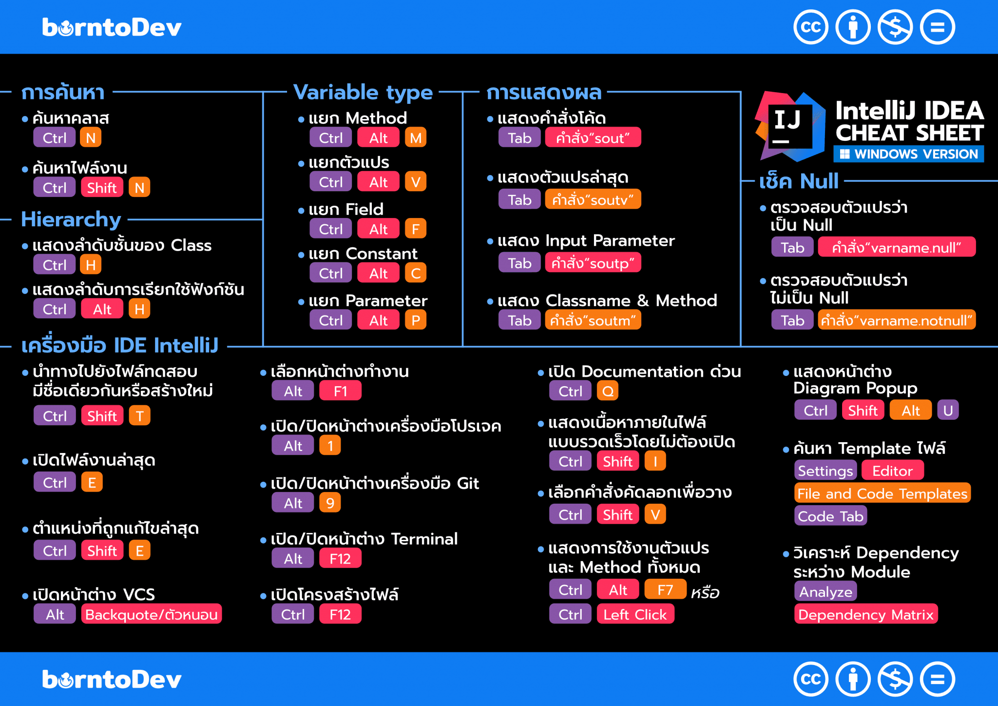 Cheat Sheet IntelliJ IDEA รวมคีย์ลัดใช้งาน IntelliJ IDEA – BorntoDev เริ่มต้นเรียน เขียนโปรแกรม ...