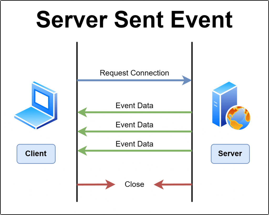 Server Sent Event ส่งข้อมูลจาก Server อัปเดตให้ Client ได้แบบง่าย ๆ ...