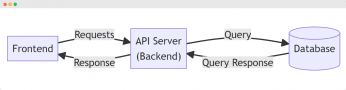 API Caching เทคนิคการปรับปรุง Performance – BorntoDev เริ่มต้นเรียน เขียนโปรแกรม ขั้นเทพ