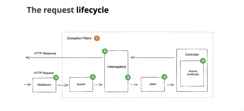 Nest.js Request lifecycle ทำความเข้าใจ Request lifecycle ของ NestJS กัน ...