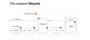 Nest.js Request lifecycle ทำความเข้าใจ Request lifecycle ของ NestJS กัน ...