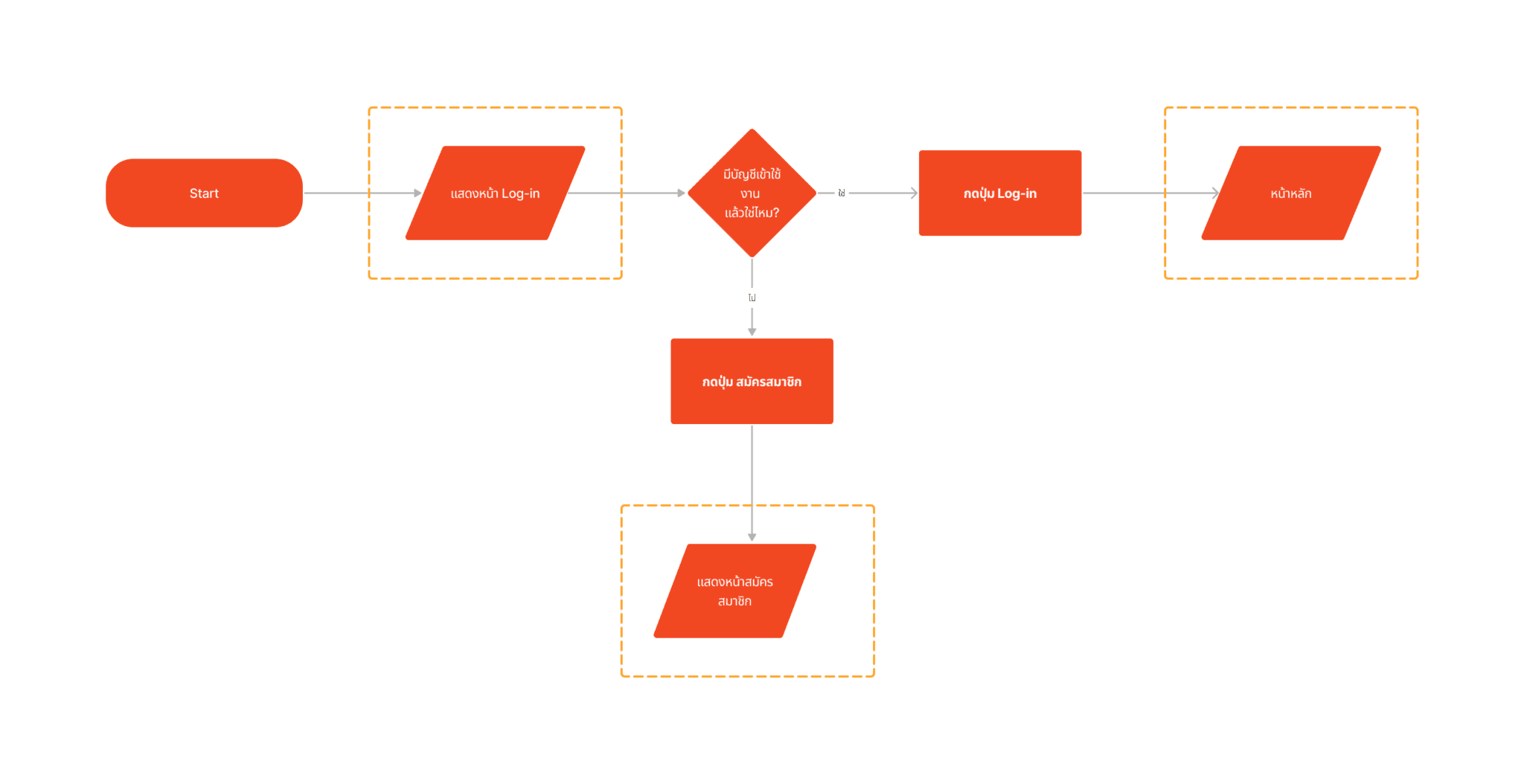 มาออกแบบ Flow เพื่อสร้างประสบการณ์ที่ดีให้ User กันเถอะ ! – Part 2 ...