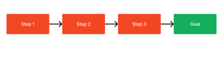 มาออกแบบ Flow เพื่อสร้างประสบการณ์ที่ดีให้ User กันเถอะ ! - part 1 – BorntoDev เริ่มต้นเรียน ...