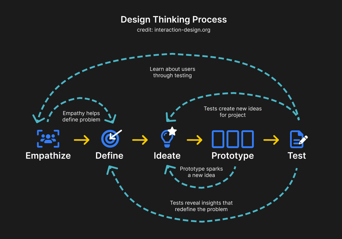 ทำไมการออกแบบ User Experience ที่ดี ต้องเริ่มด้วย "Design Thinking ...