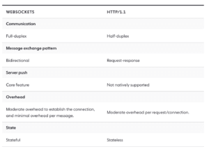 WebSocket คืออิหยัง? – BorntoDev เริ่มต้นเรียน เขียนโปรแกรม ขั้นเทพ