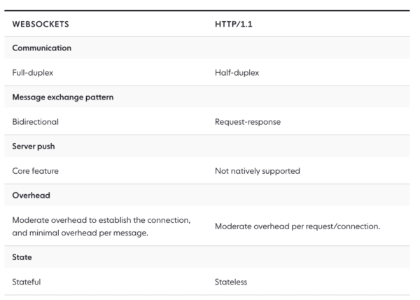 WebSocket คืออิหยัง? – BorntoDev เริ่มต้นเรียน เขียนโปรแกรม ขั้นเทพ