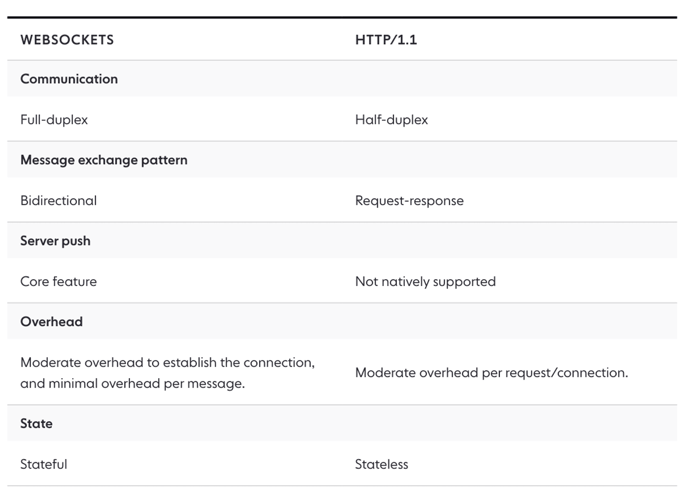 WebSocket คืออิหยัง? – BorntoDev เริ่มต้นเรียน เขียนโปรแกรม ขั้นเทพ