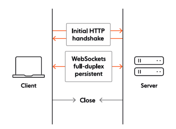 WebSocket คืออิหยัง? – BorntoDev เริ่มต้นเรียน เขียนโปรแกรม ขั้นเทพ