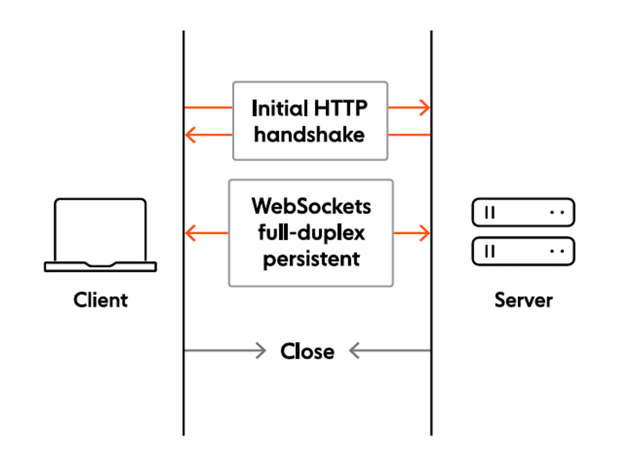 WebSocket คืออิหยัง? – BorntoDev เริ่มต้นเรียน เขียนโปรแกรม ขั้นเทพ