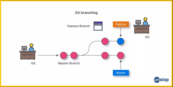 ทำความรู้จักกับ git แบบ"ง๊ายง่าย"ฉบับโมเดิร์น – BorntoDev เริ่มต้นเรียน เขียนโปรแกรม ขั้นเทพ