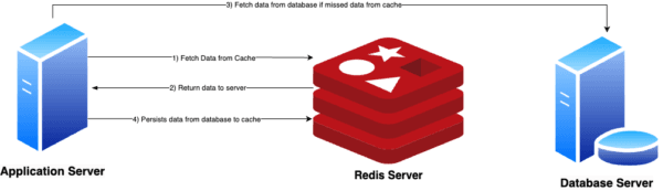การทำ Caching ด้วย Redis บน Node.js – BorntoDev เริ่มต้นเรียน เขียนโปรแกรม ขั้นเทพ