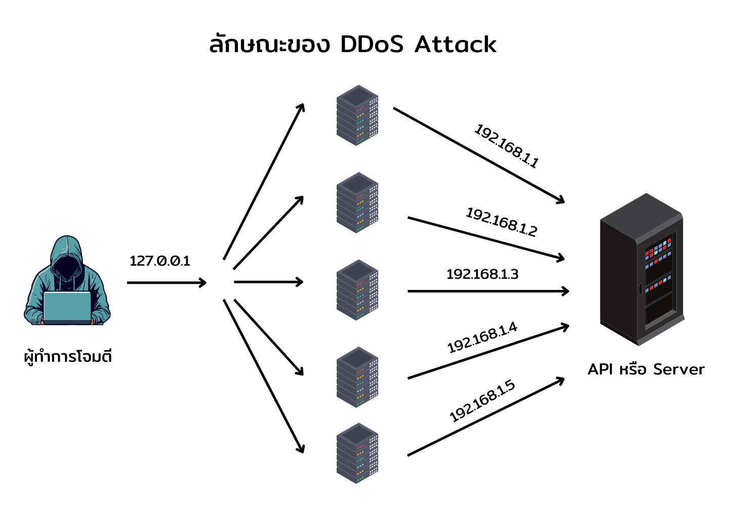 การใช้งาน Rate Limiting ใน API (Express.JS) – BorntoDev เริ่มต้นเรียน เขียนโปรแกรม ขั้นเทพ