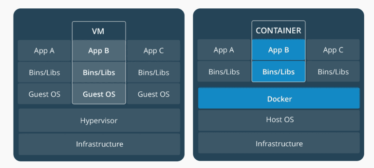 การใช้งาน Docker ในการ Deploy Application – BorntoDev เริ่มต้นเรียน เขียนโปรแกรม ขั้นเทพ