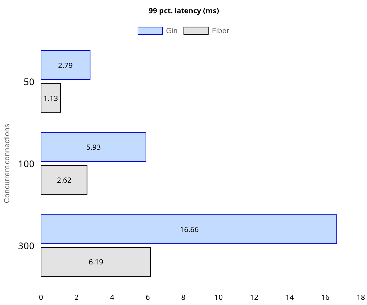 เลือกอะไรดีระหว่าง GoFiber กับ Gin ? – BorntoDev เริ่มต้นเรียน เขียน ...