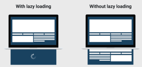 การปรับปรุงประสิทธิภาพของเว็บไซต์ด้วย Image Lazy Loading – BorntoDev เริ่มต้นเรียน เขียนโปรแกรม ...