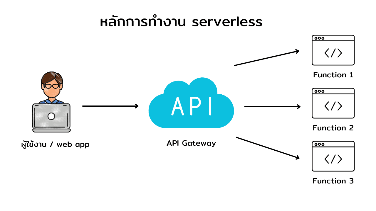 การ Deploy ExpressJS ขึ้น Cloud (Serverless) บน Vercel – BorntoDev เริ่มต้นเรียน เขียนโปรแกรม ...