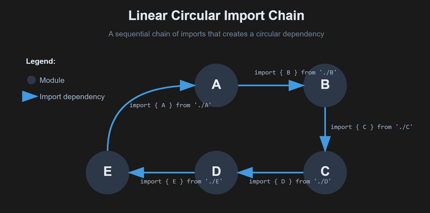 Circular Dependencies เมื่อโค้ดของเรา Import กันเป็นวงกลม – BorntoDev ...
