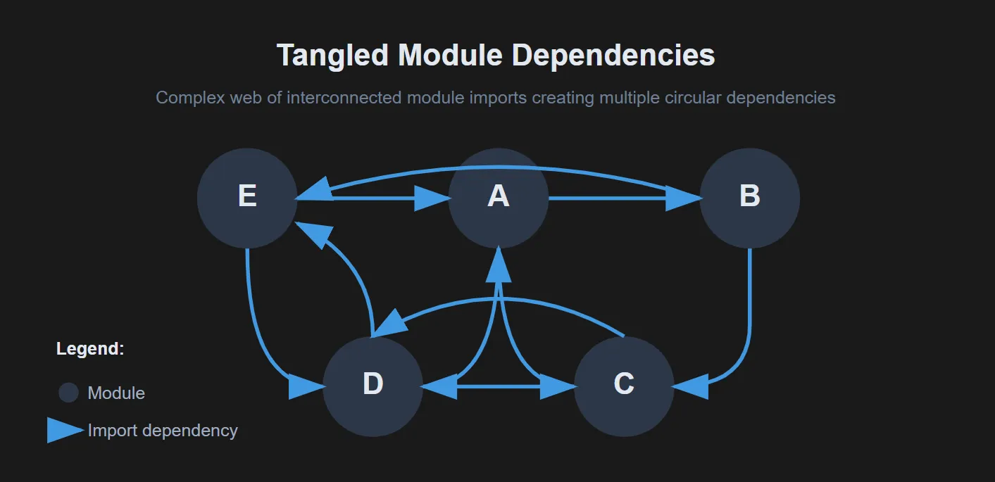 Circular Dependencies เมื่อโค้ดของเรา Import กันเป็นวงกลม – BorntoDev เริ่มต้นเรียน เขียนโปรแกรม ...